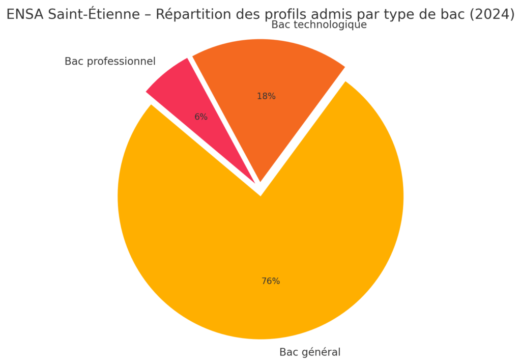 ENSA Saint-Étienne (ENSASE) : réussir son admission avec brio