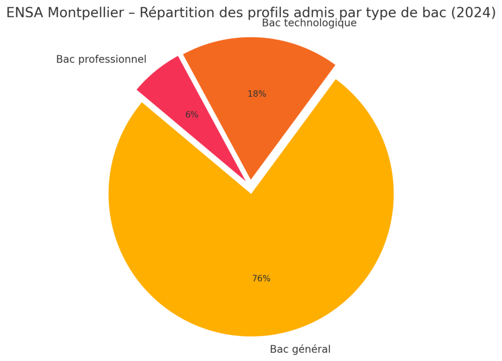 ENSA Montpellier : le guide pour s'y préparer et l'intégrer - Pantheon ...
